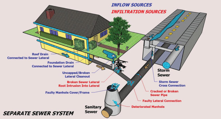 Combined Sewers - Friends of the Rouge